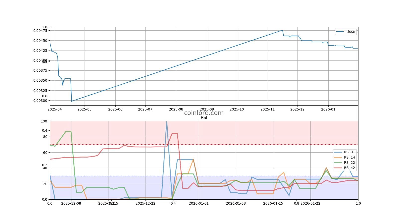 Crust Shadow RSI indicator