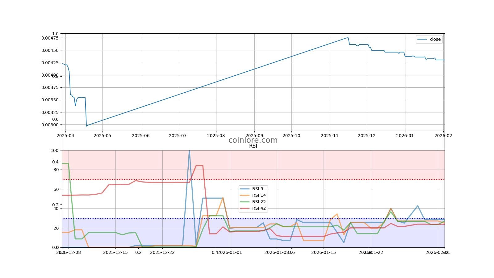 Crust Shadow RSI indicator