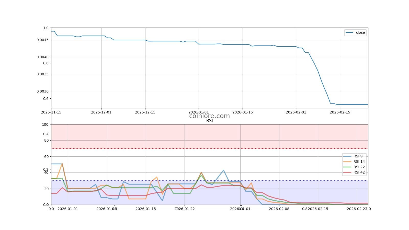 Crust Shadow RSI indicator
