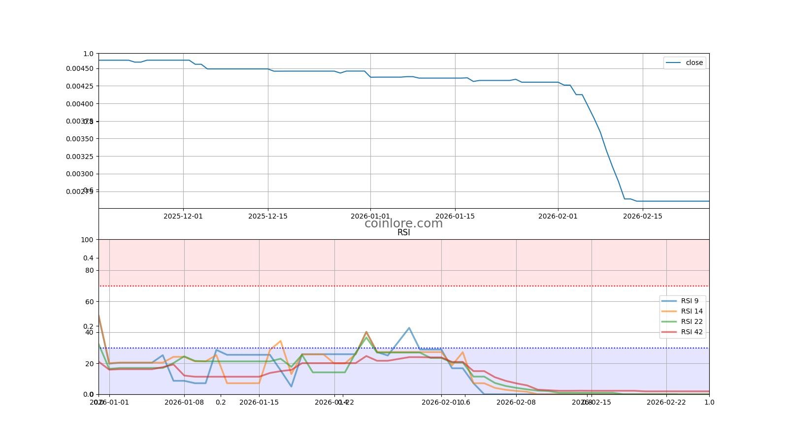 Crust Shadow RSI indicator