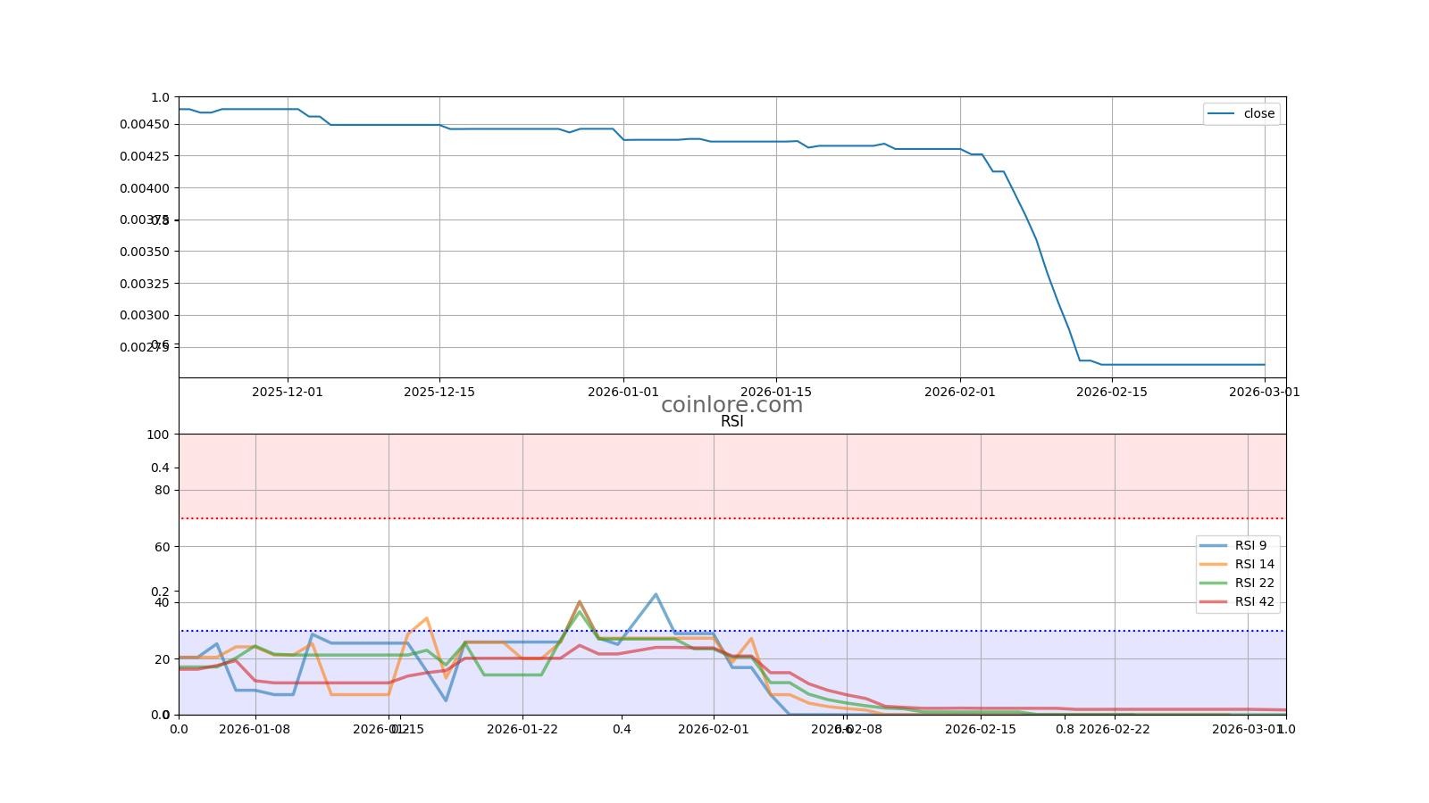 Crust Shadow RSI indicator