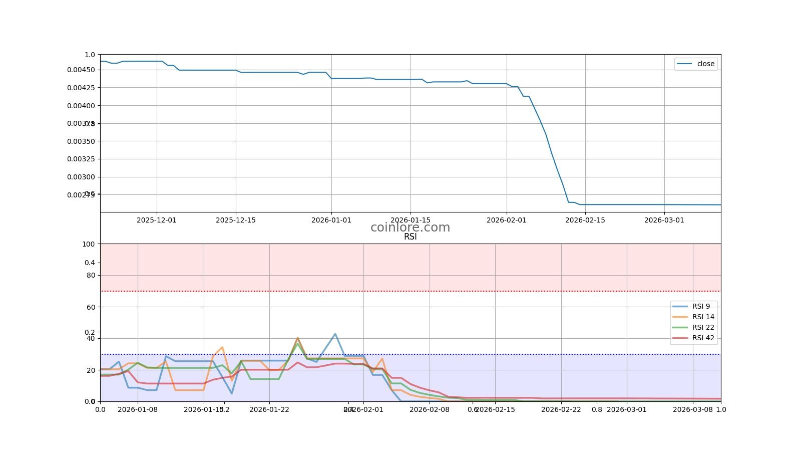Crust Shadow RSI indicator