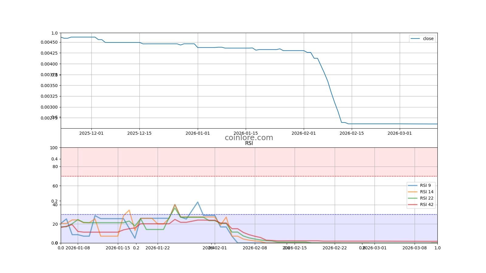 Crust Shadow RSI indicator