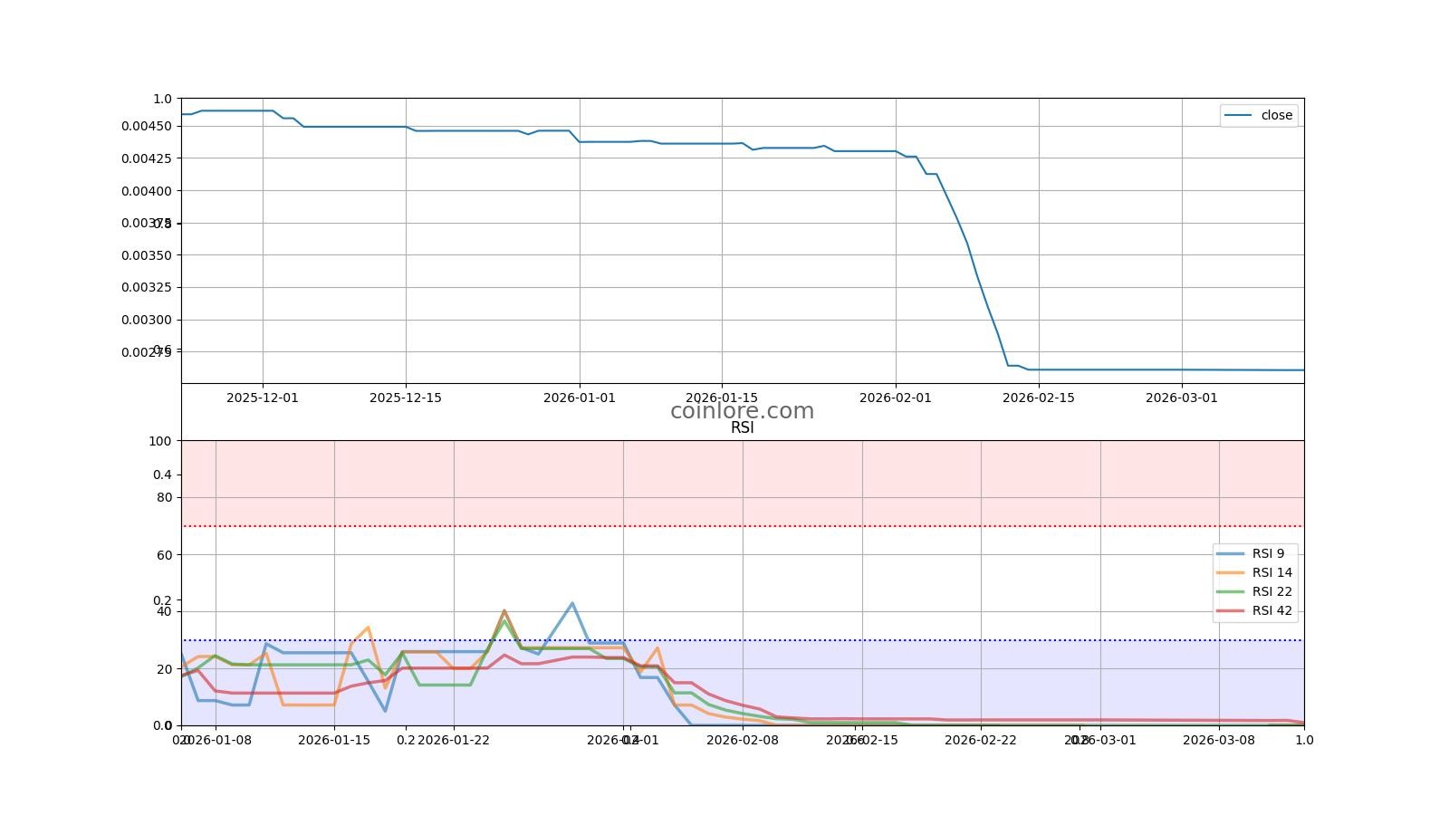 Crust Shadow RSI indicator