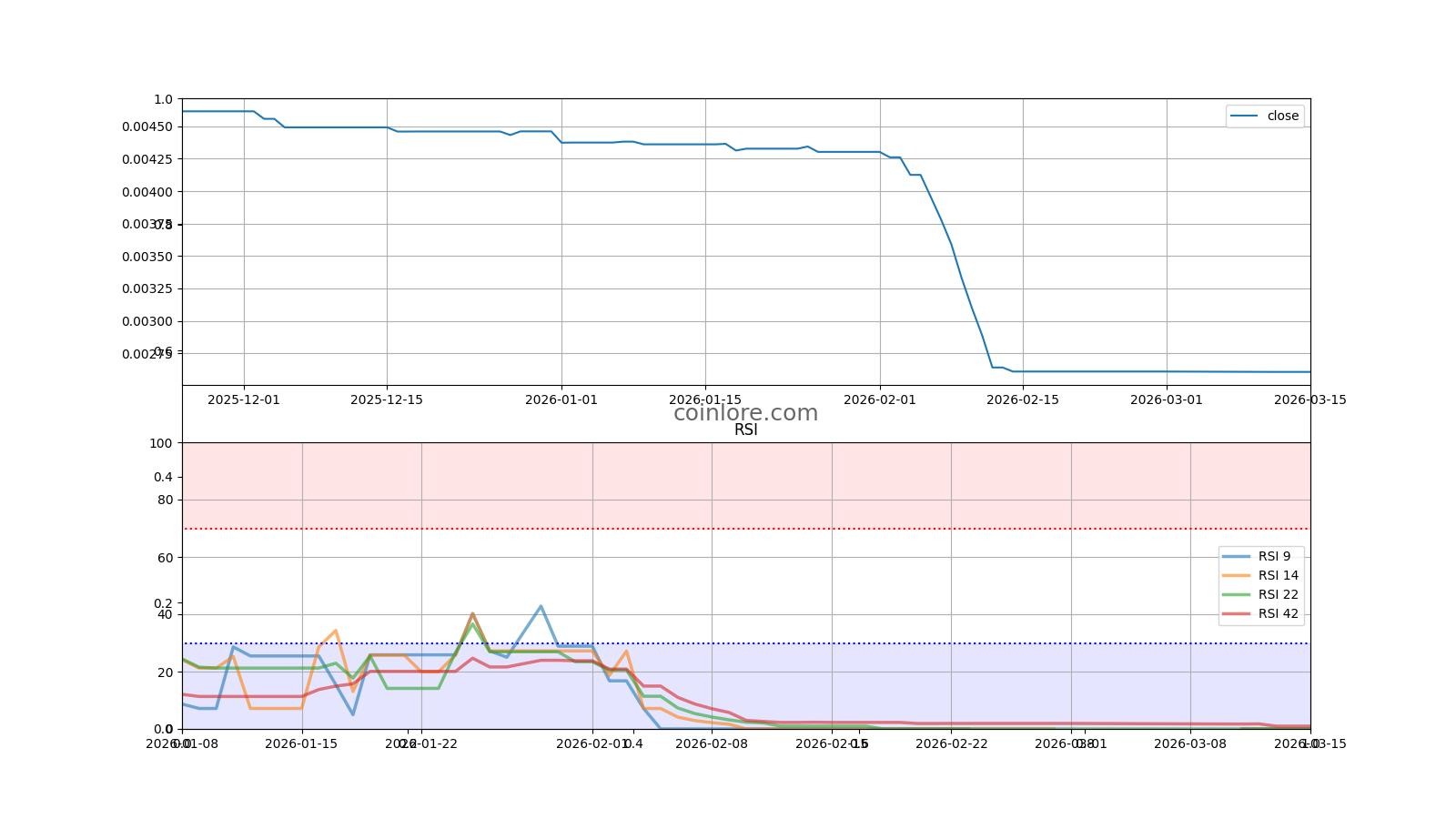 Crust Shadow RSI indicator