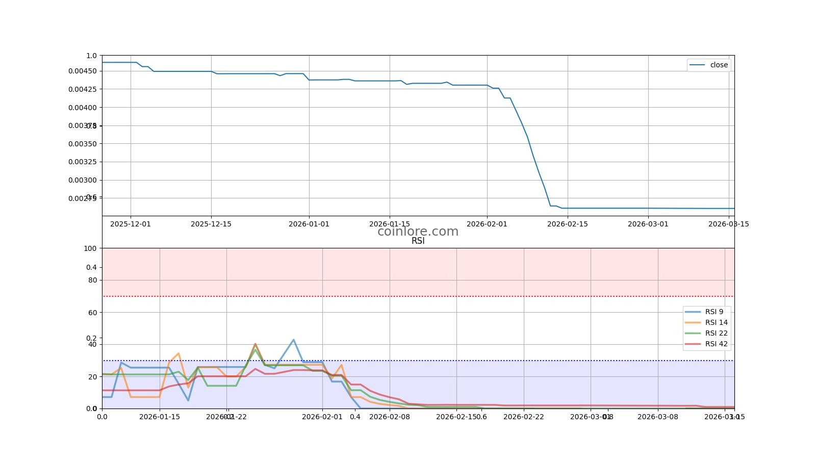 Crust Shadow RSI indicator