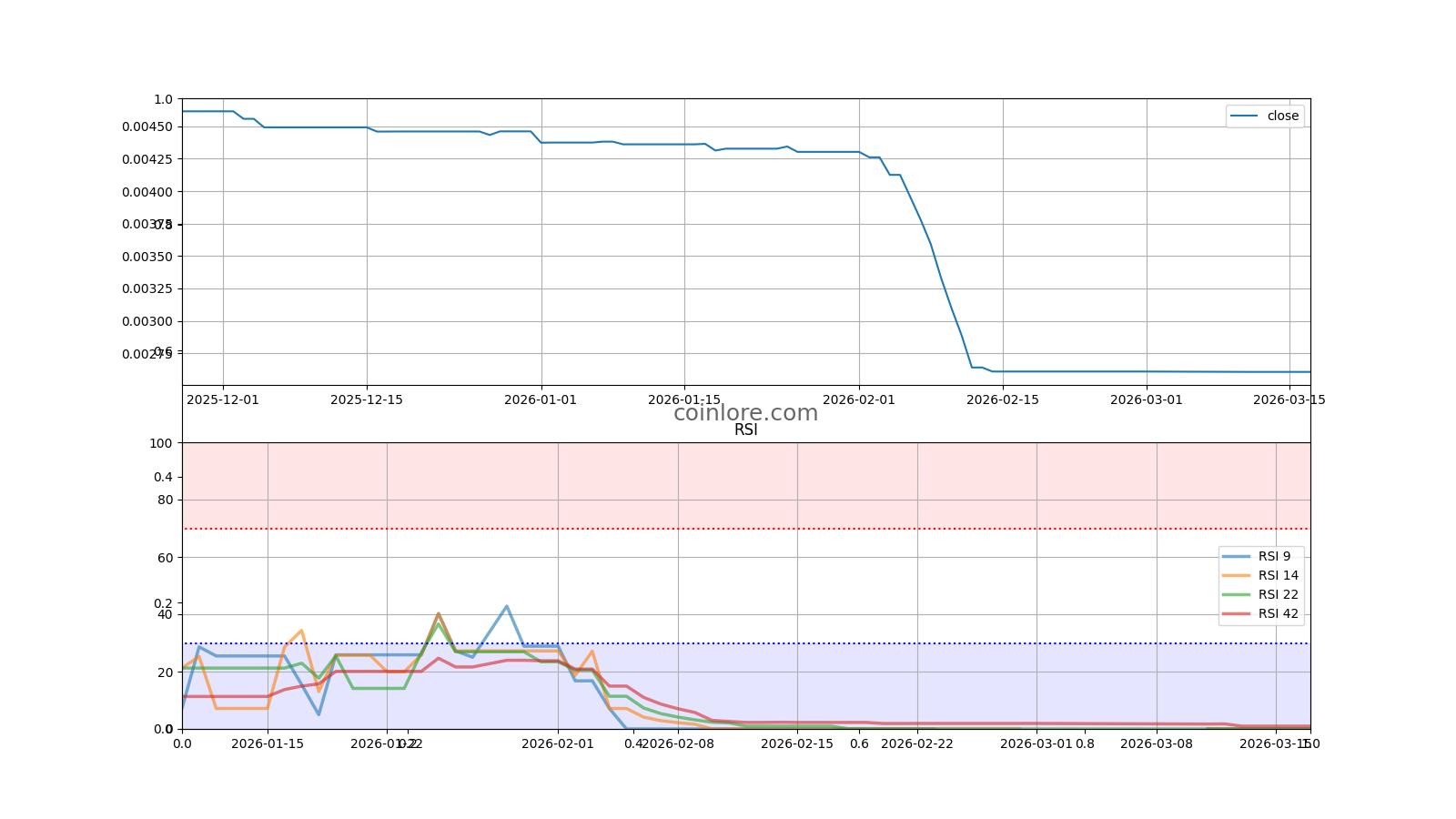 Crust Shadow RSI indicator