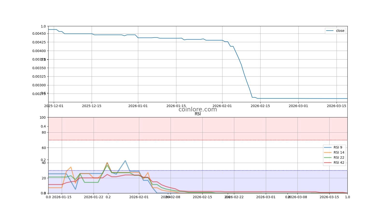 Crust Shadow RSI indicator