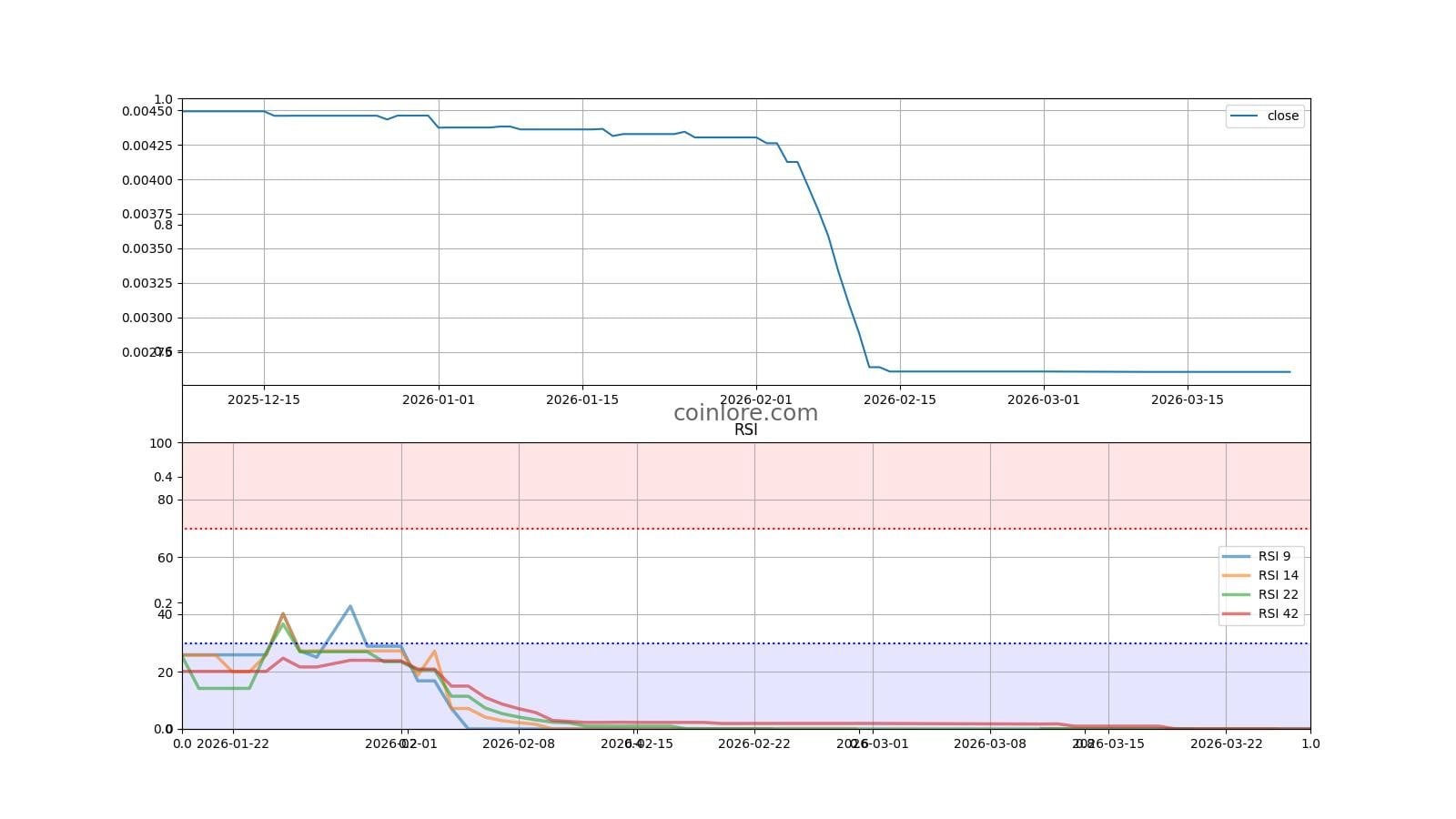 Crust Shadow RSI indicator
