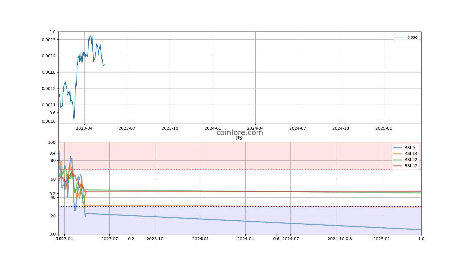 Cruzbit RSI indicator