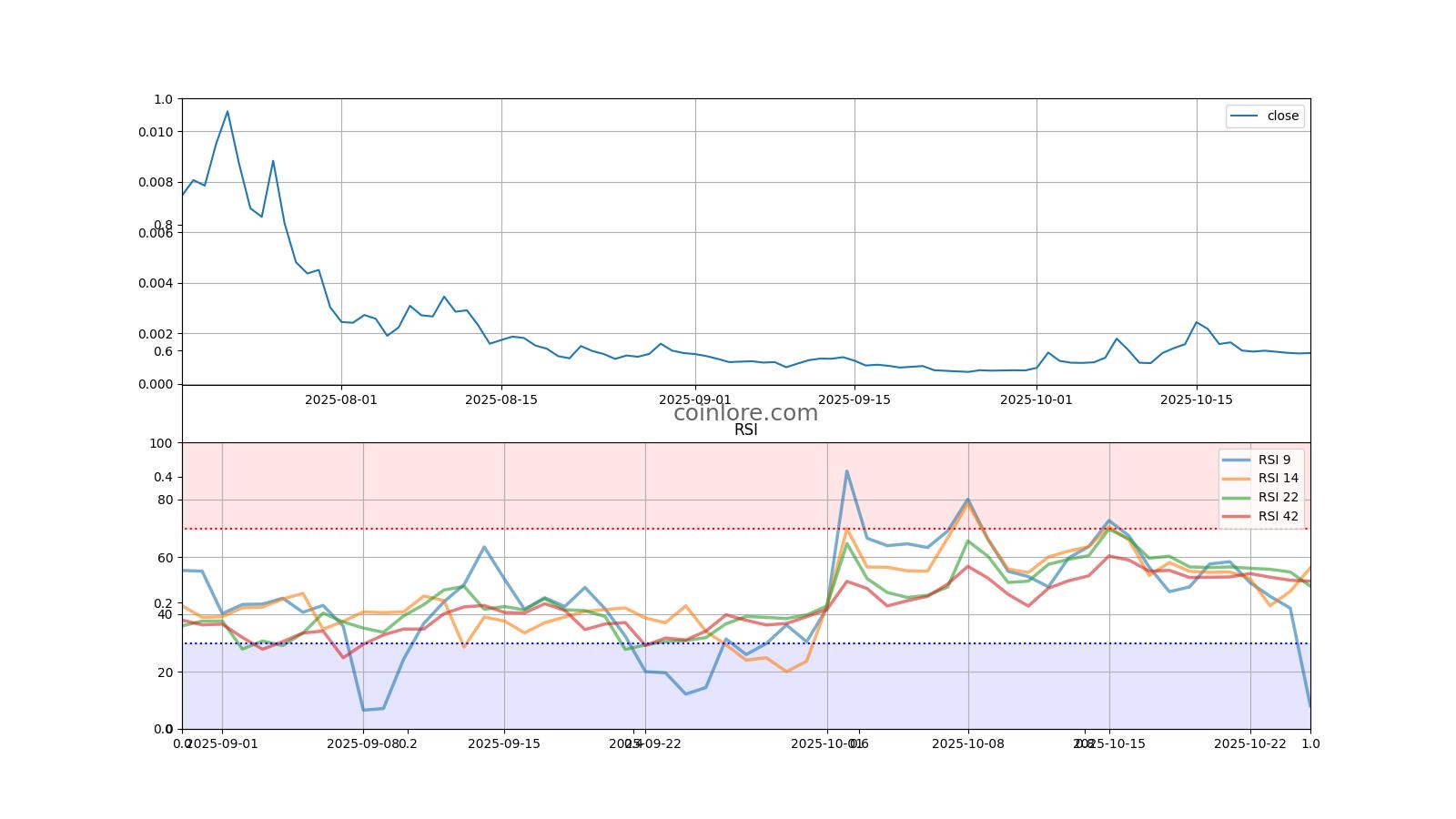 CryBaby RSI indicator