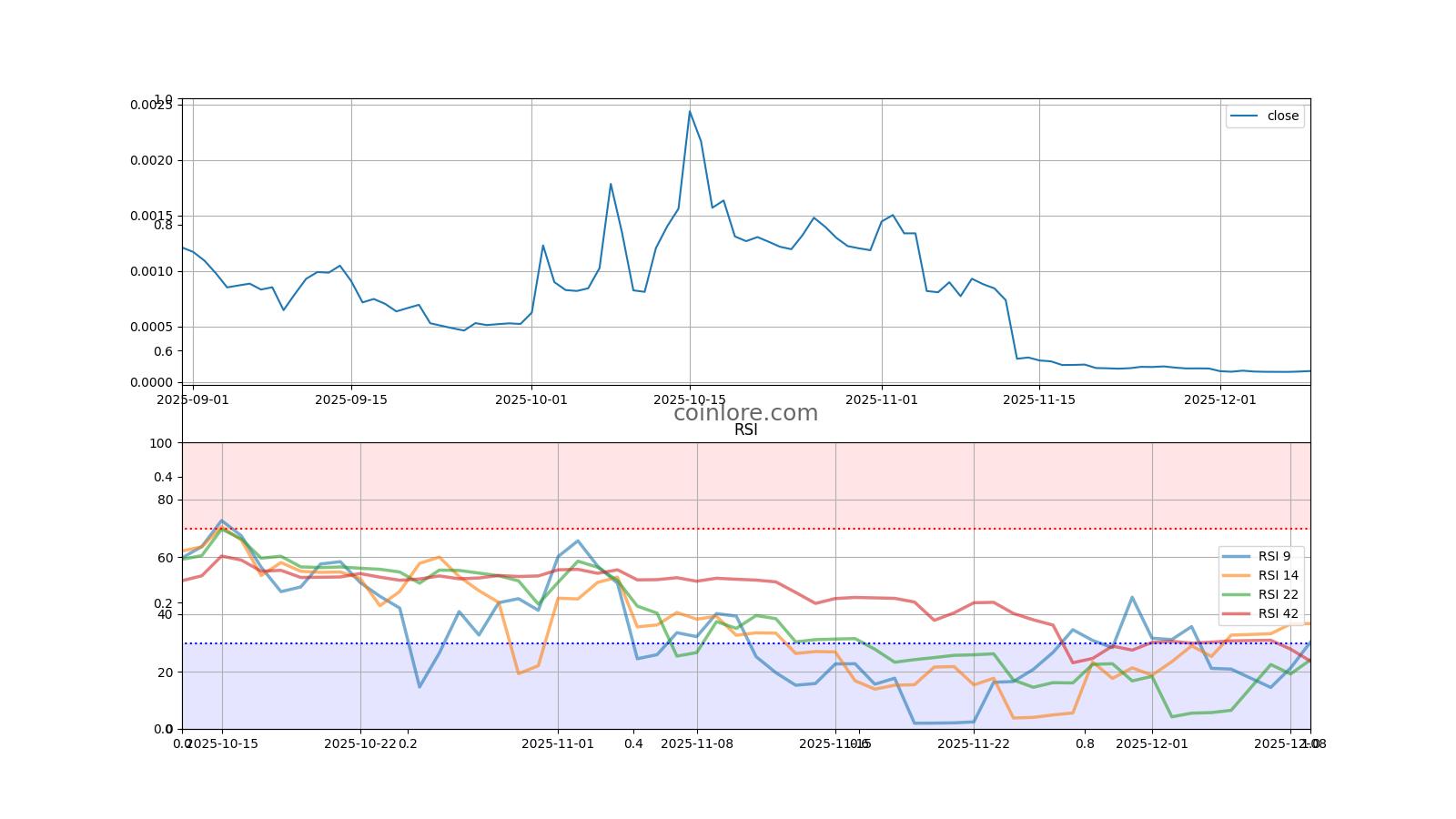 CryBaby RSI indicator