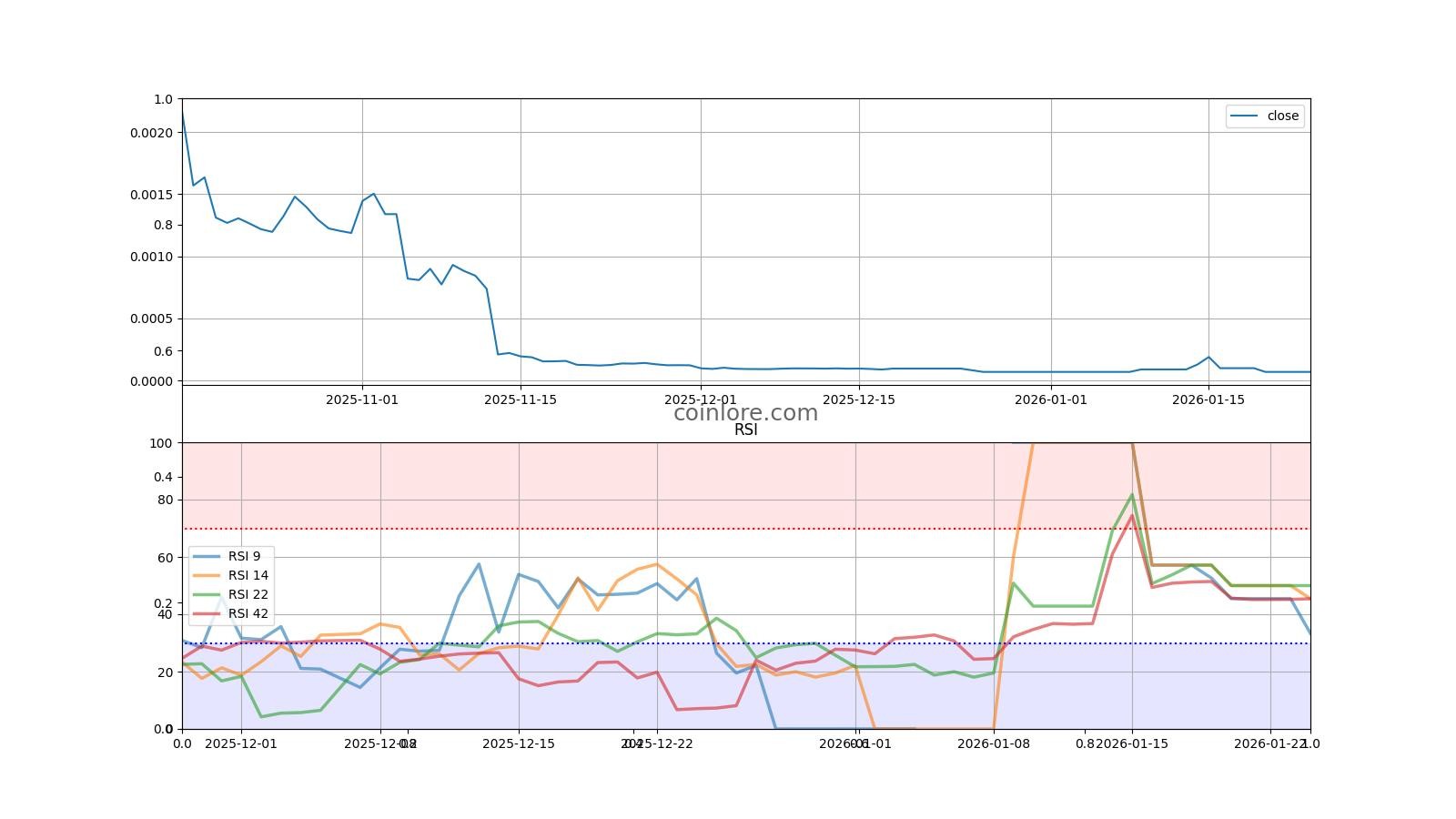 CryBaby RSI indicator