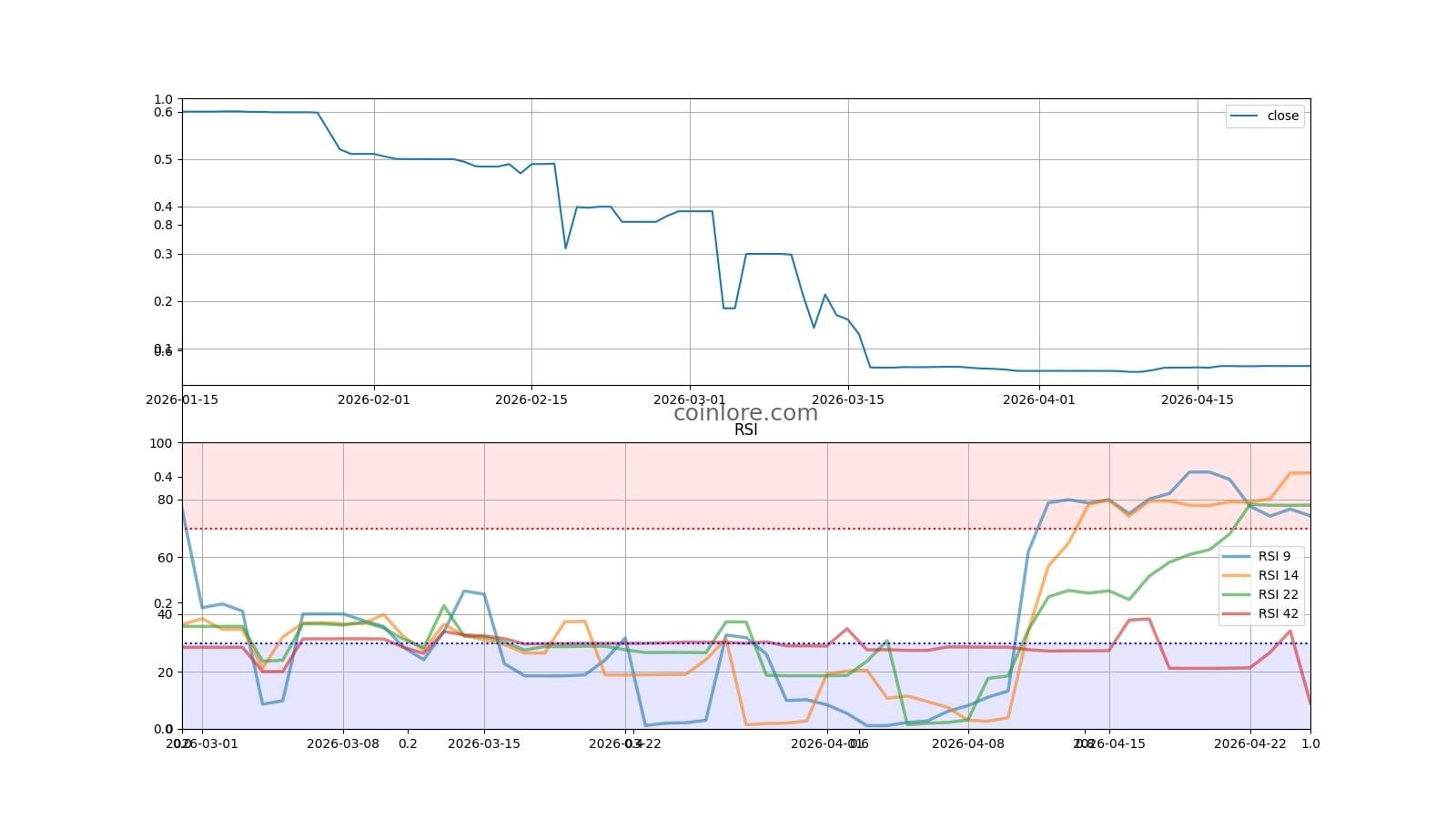 CRYN RSI indicator