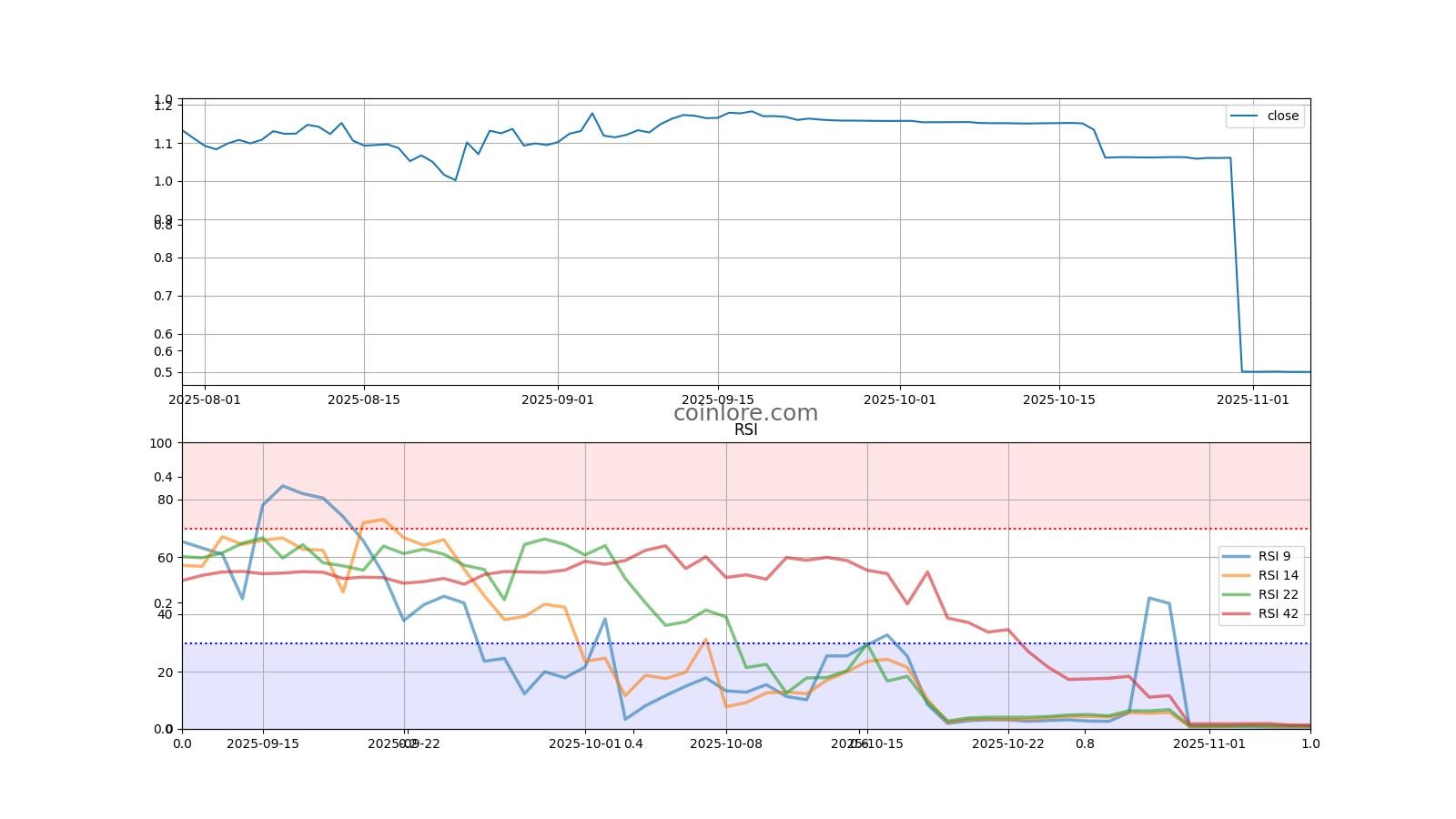 CRYN RSI indicator