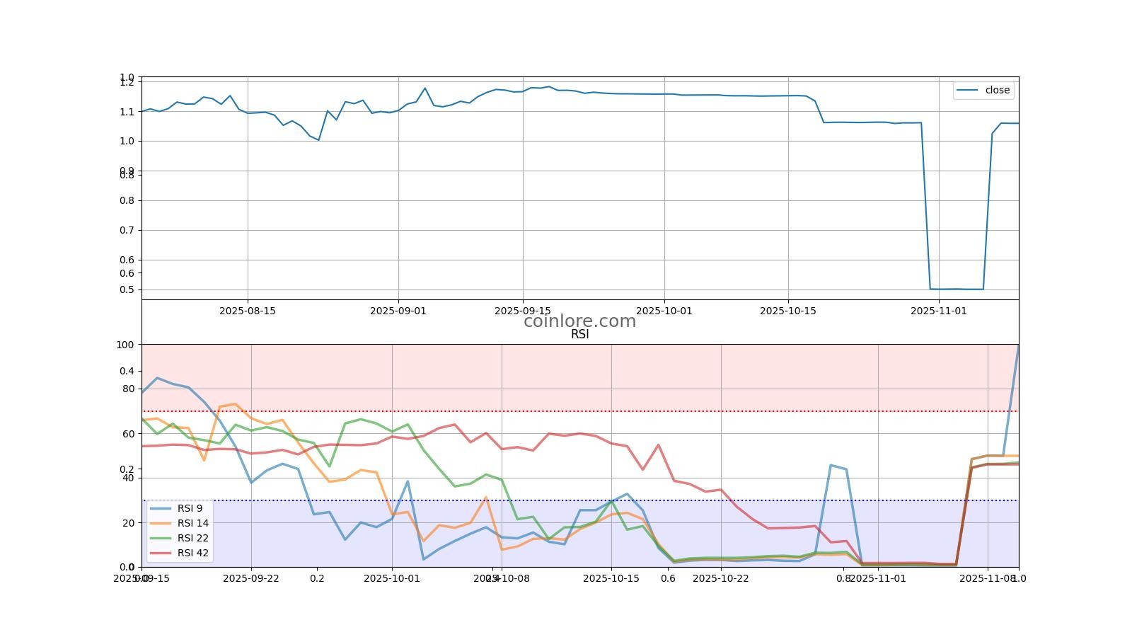 CRYN RSI indicator