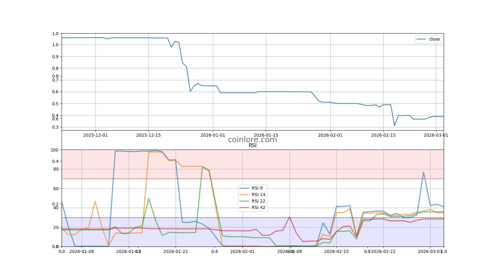 CRYN RSI indicator