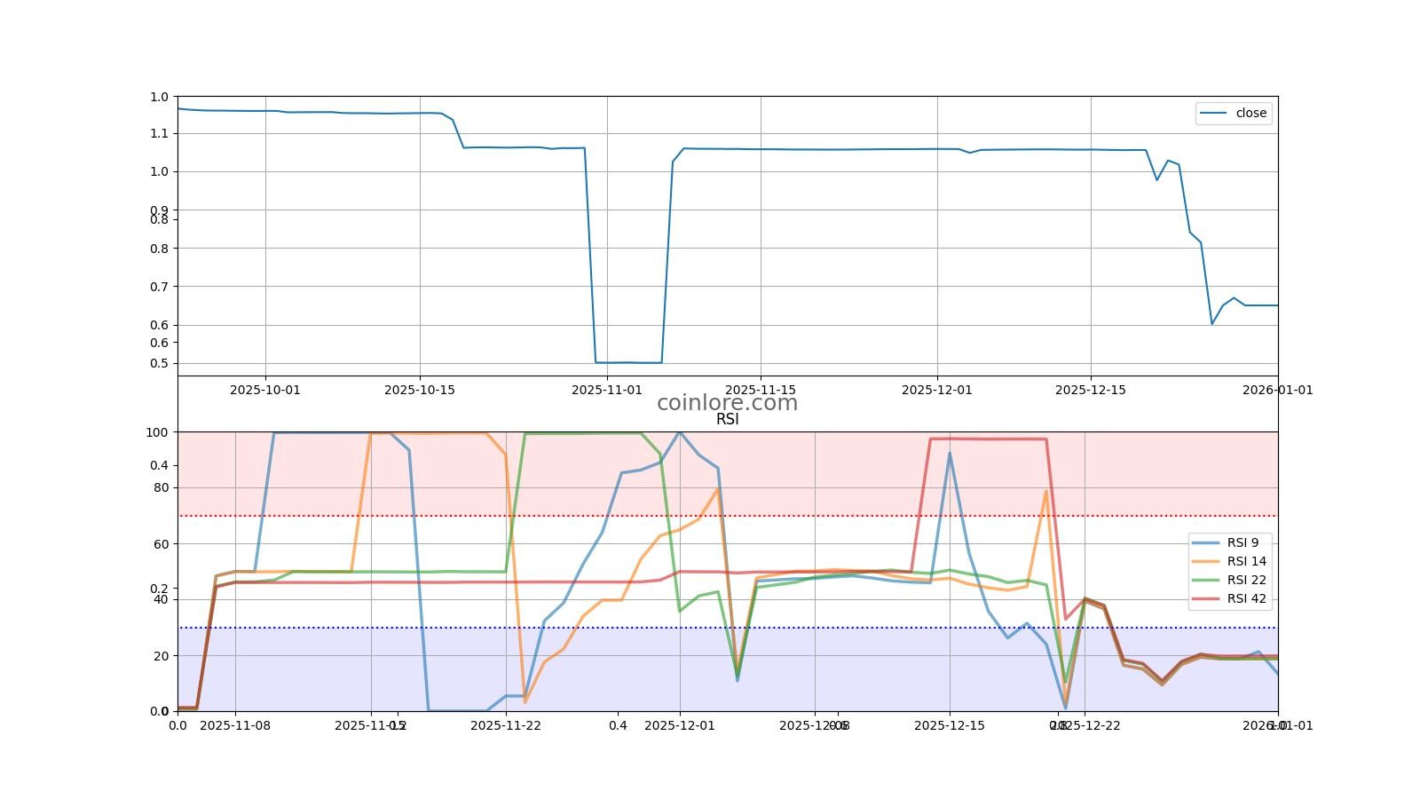 CRYN RSI indicator