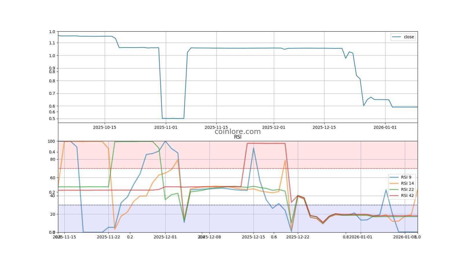CRYN RSI indicator