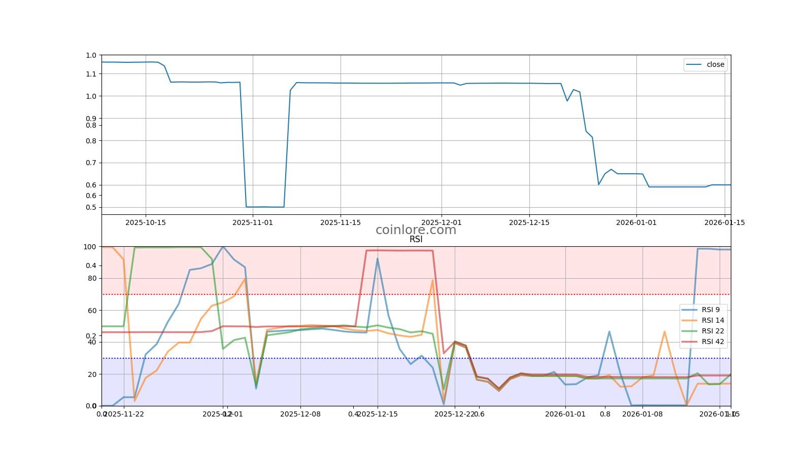 CRYN RSI indicator