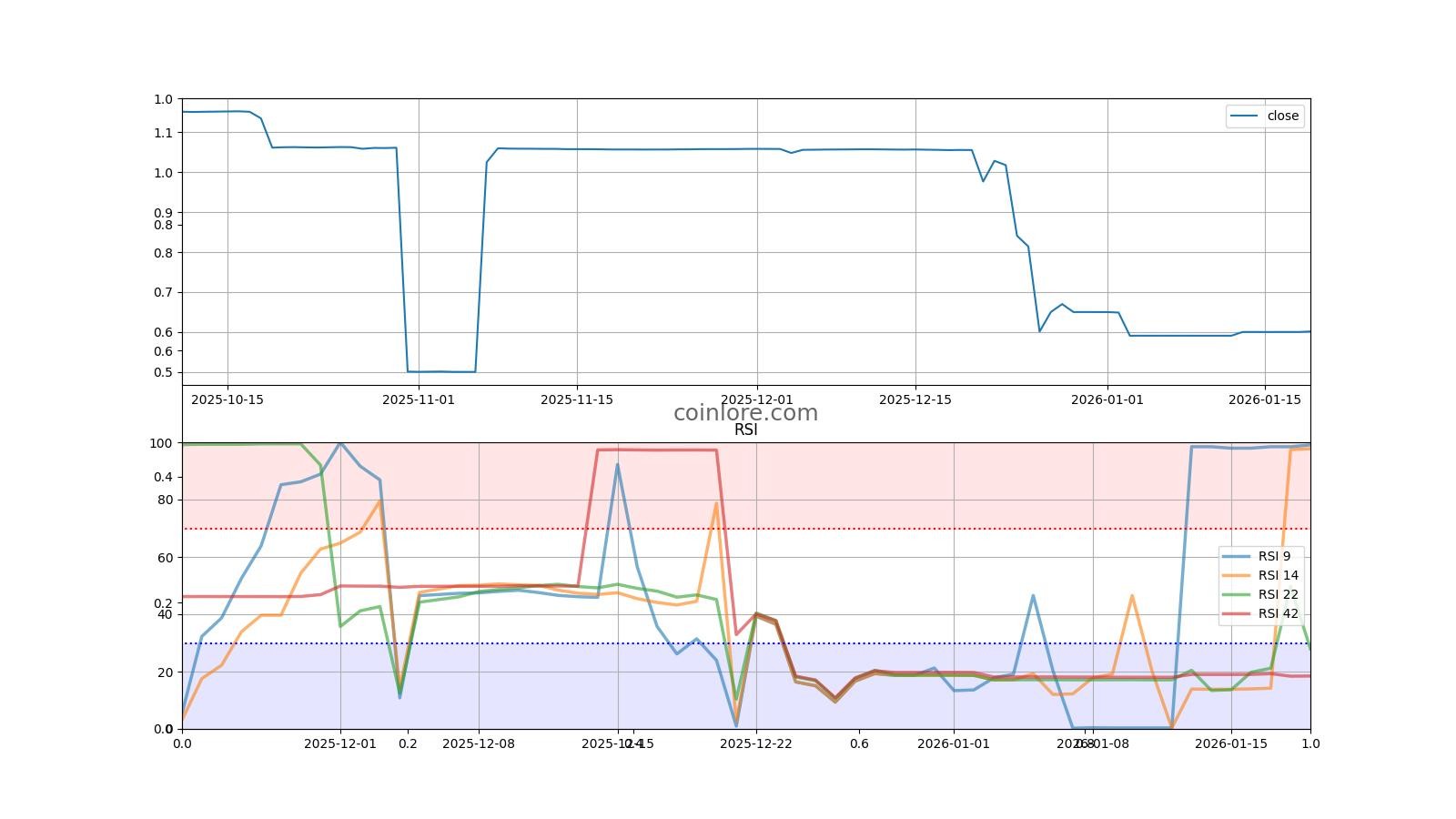 CRYN RSI indicator