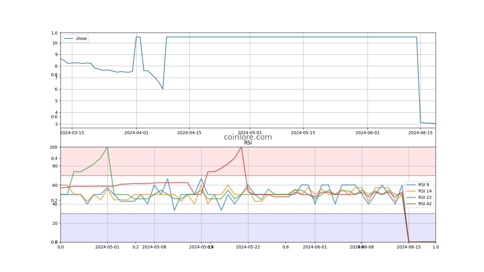 CRYN RSI indicator