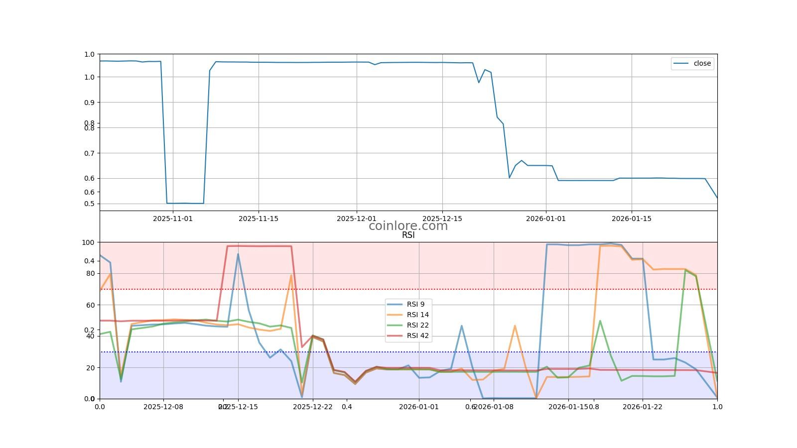 CRYN RSI indicator