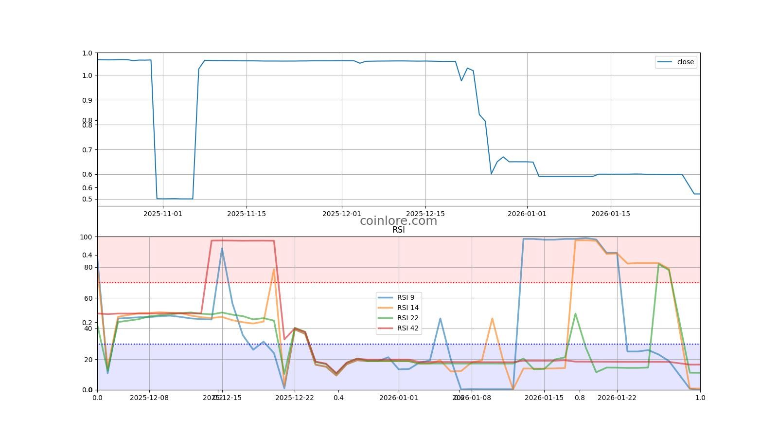 CRYN RSI indicator