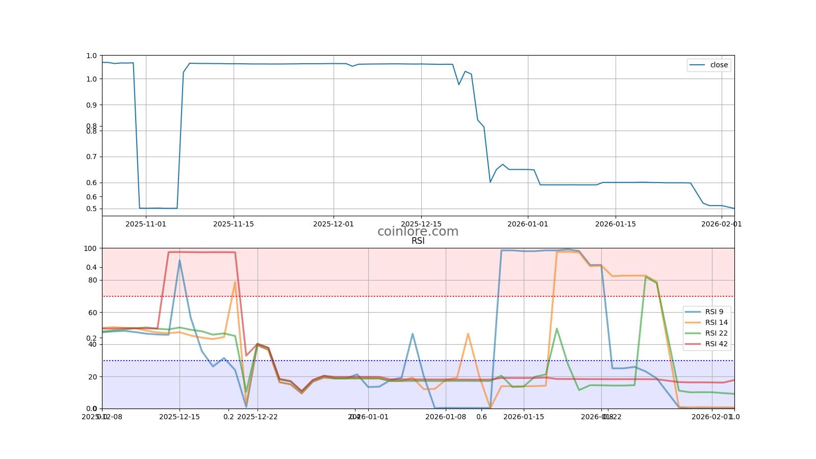 CRYN RSI indicator