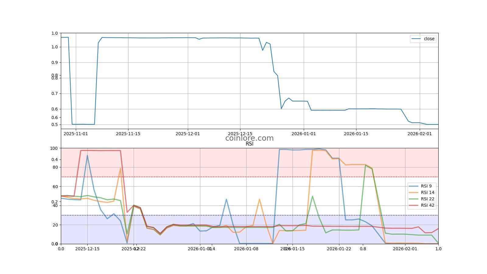 CRYN RSI indicator
