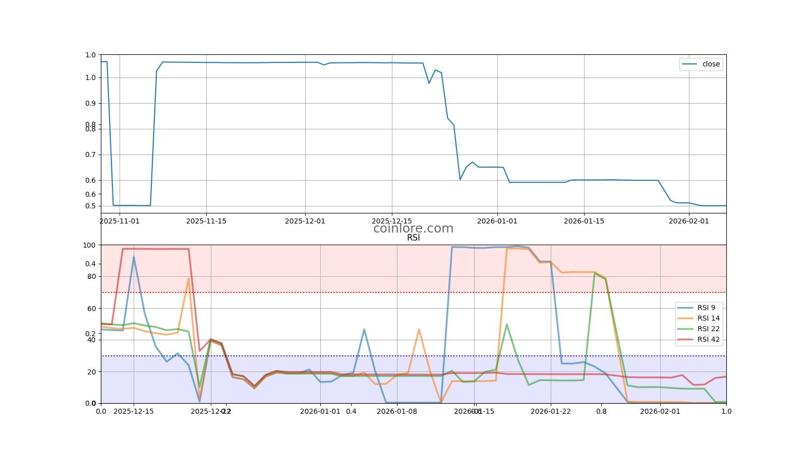 CRYN RSI indicator