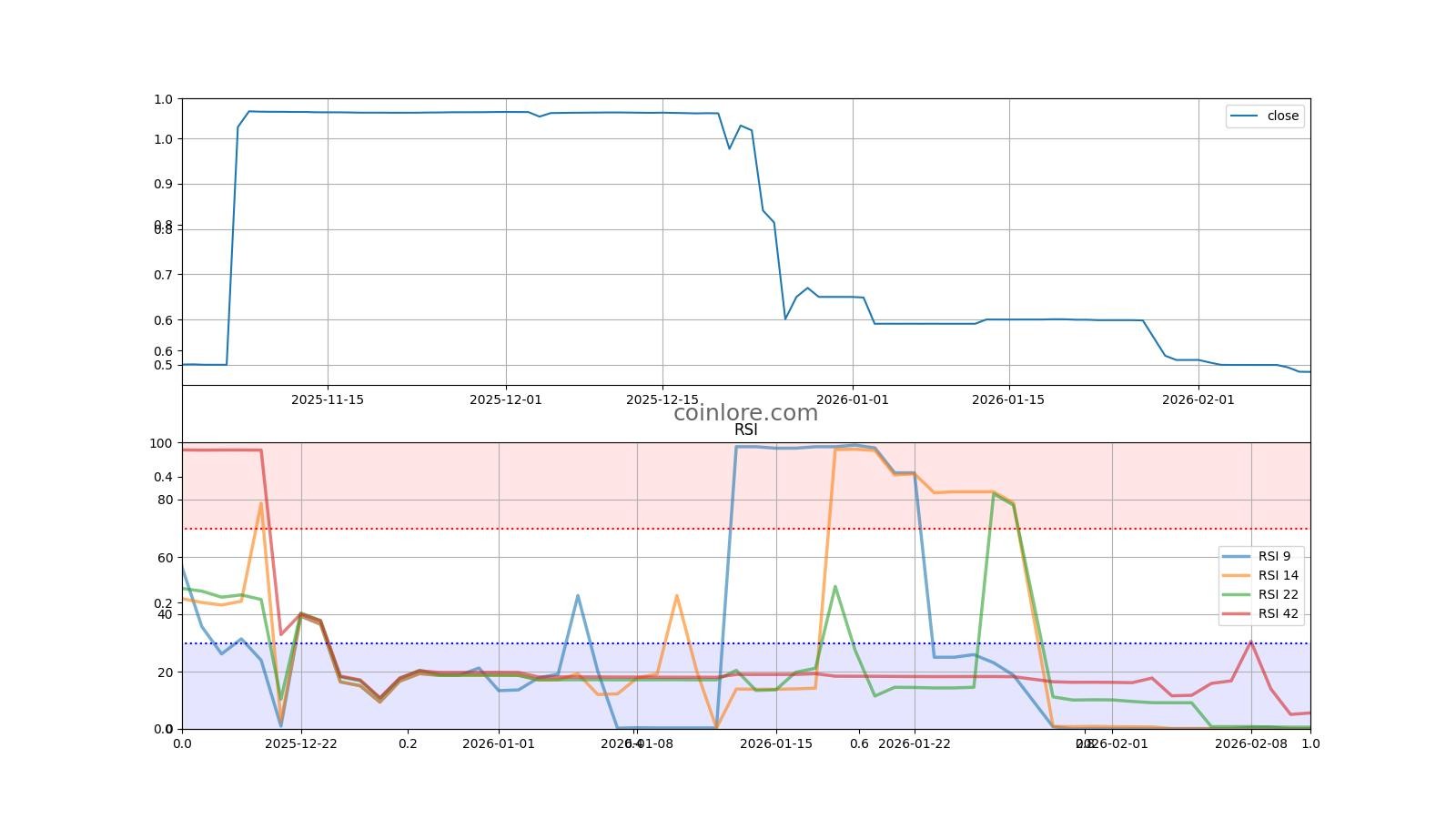 CRYN RSI indicator