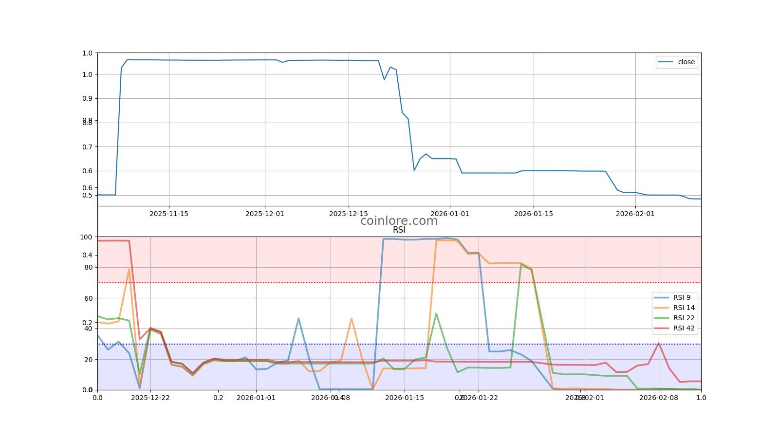 CRYN RSI indicator