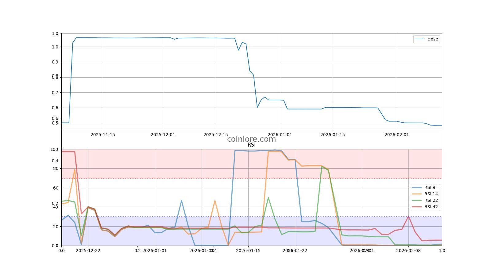 CRYN RSI indicator
