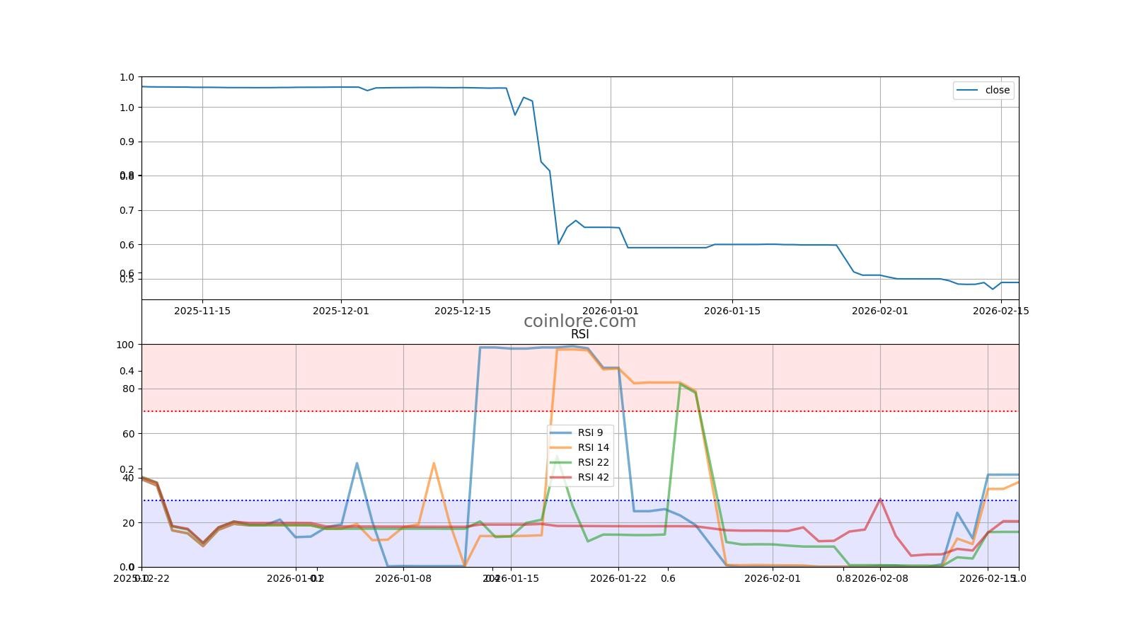 CRYN RSI indicator
