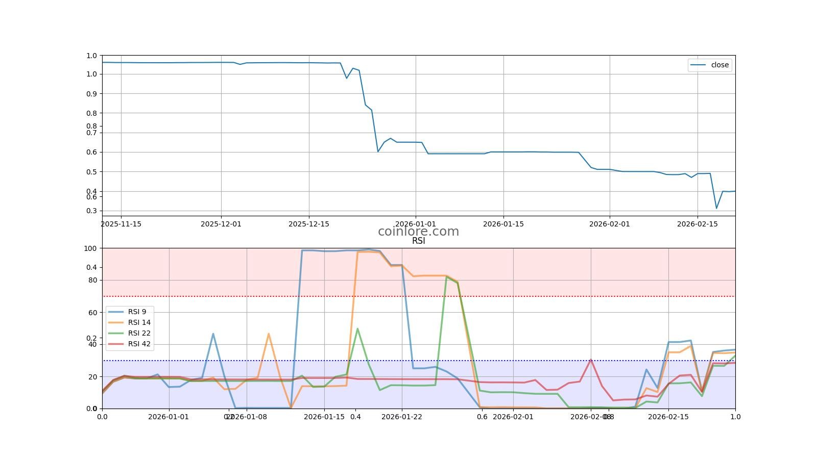 CRYN RSI indicator