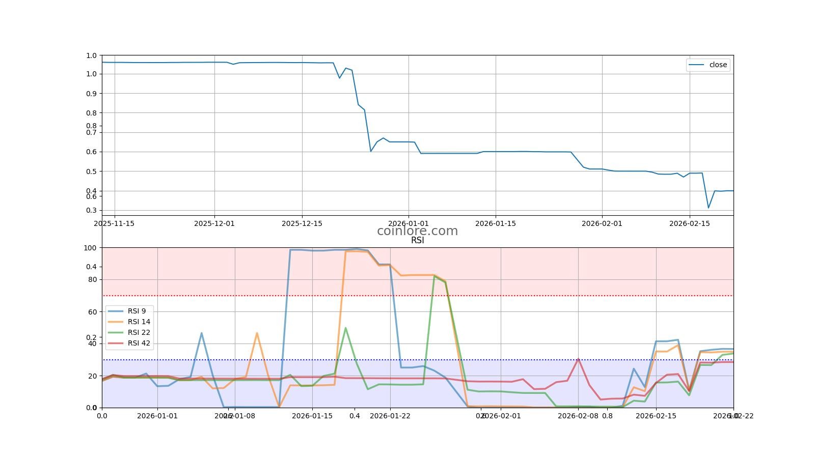 CRYN RSI indicator