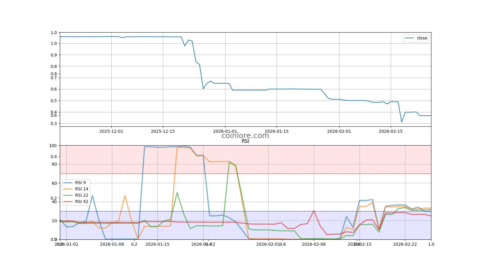 CRYN RSI indicator