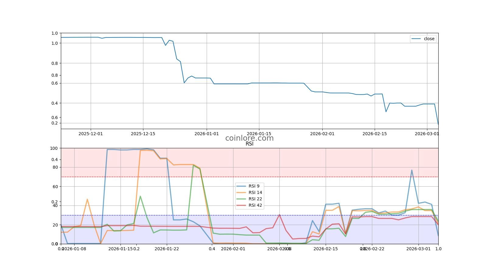 CRYN RSI indicator