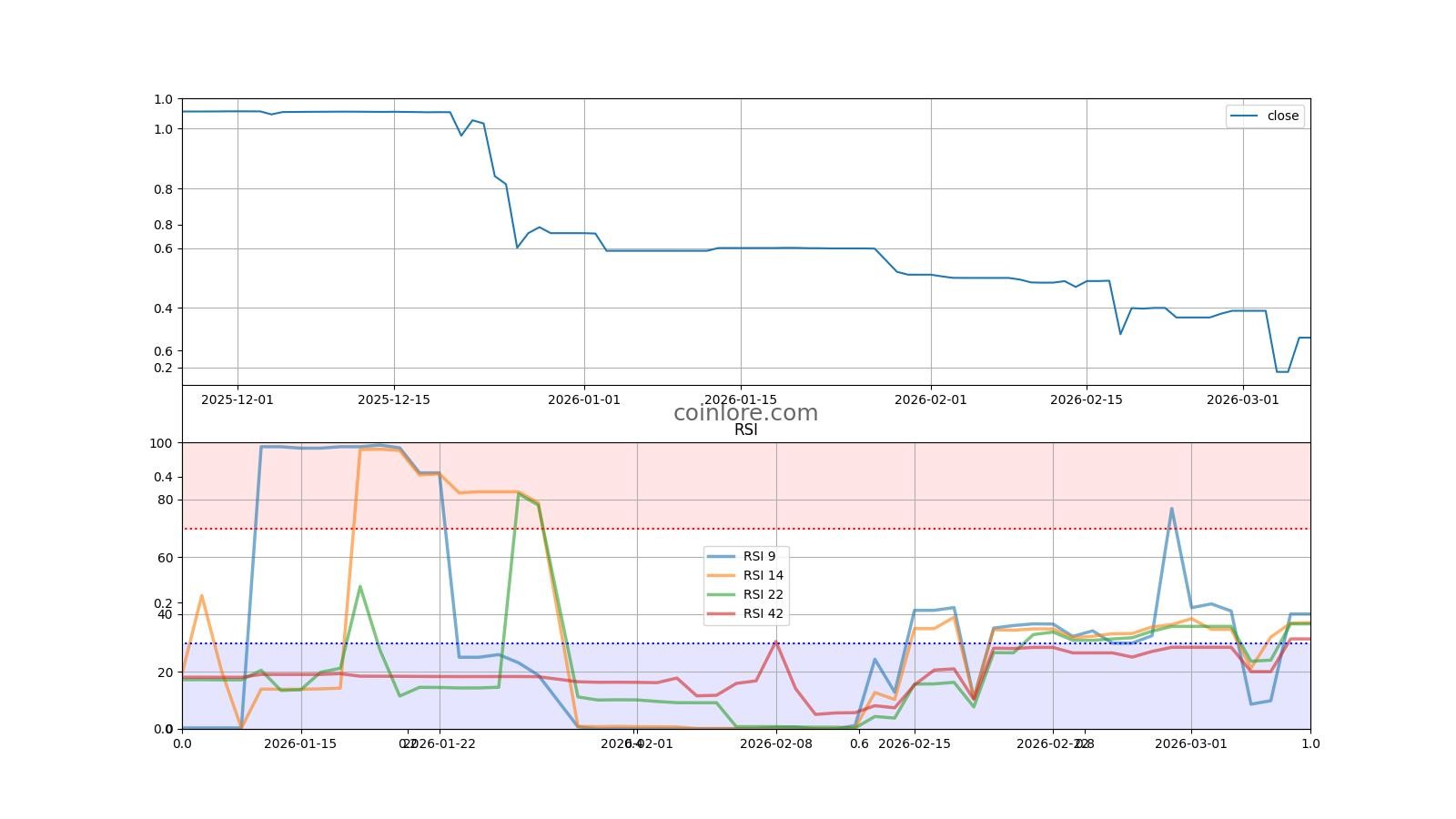 CRYN RSI indicator