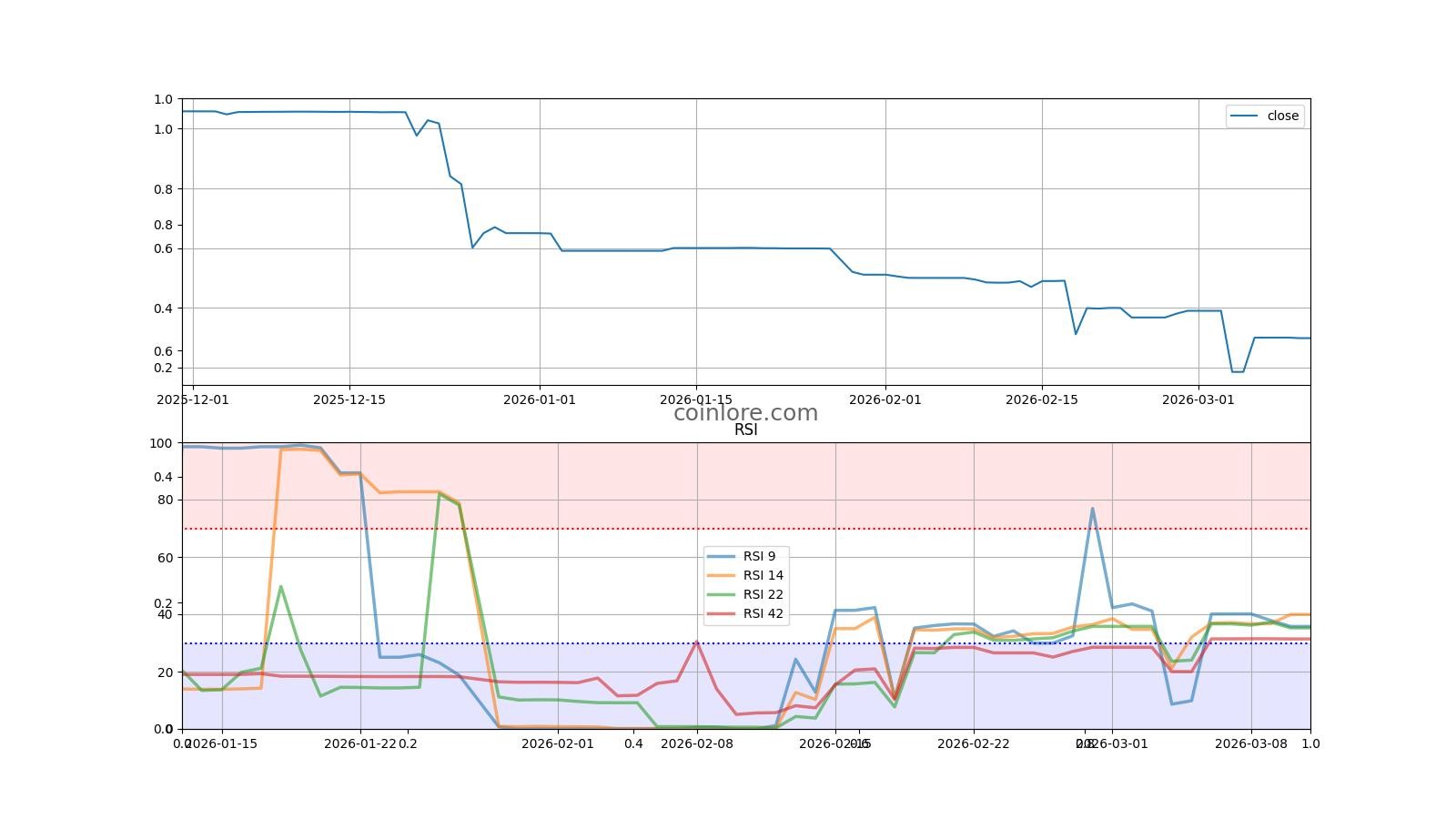CRYN RSI indicator