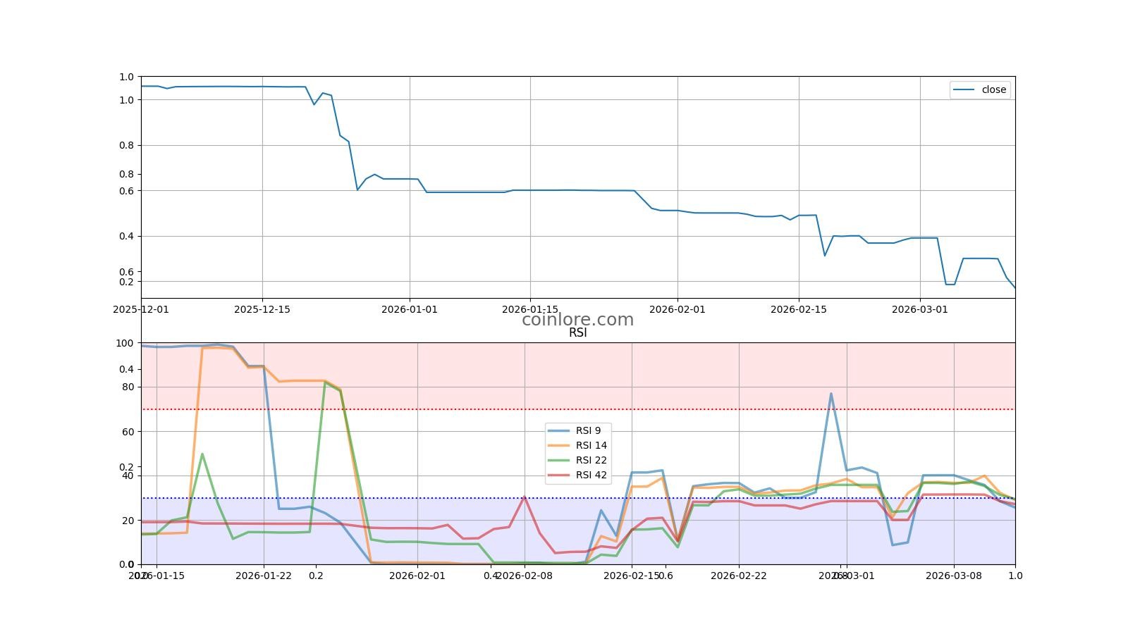 CRYN RSI indicator