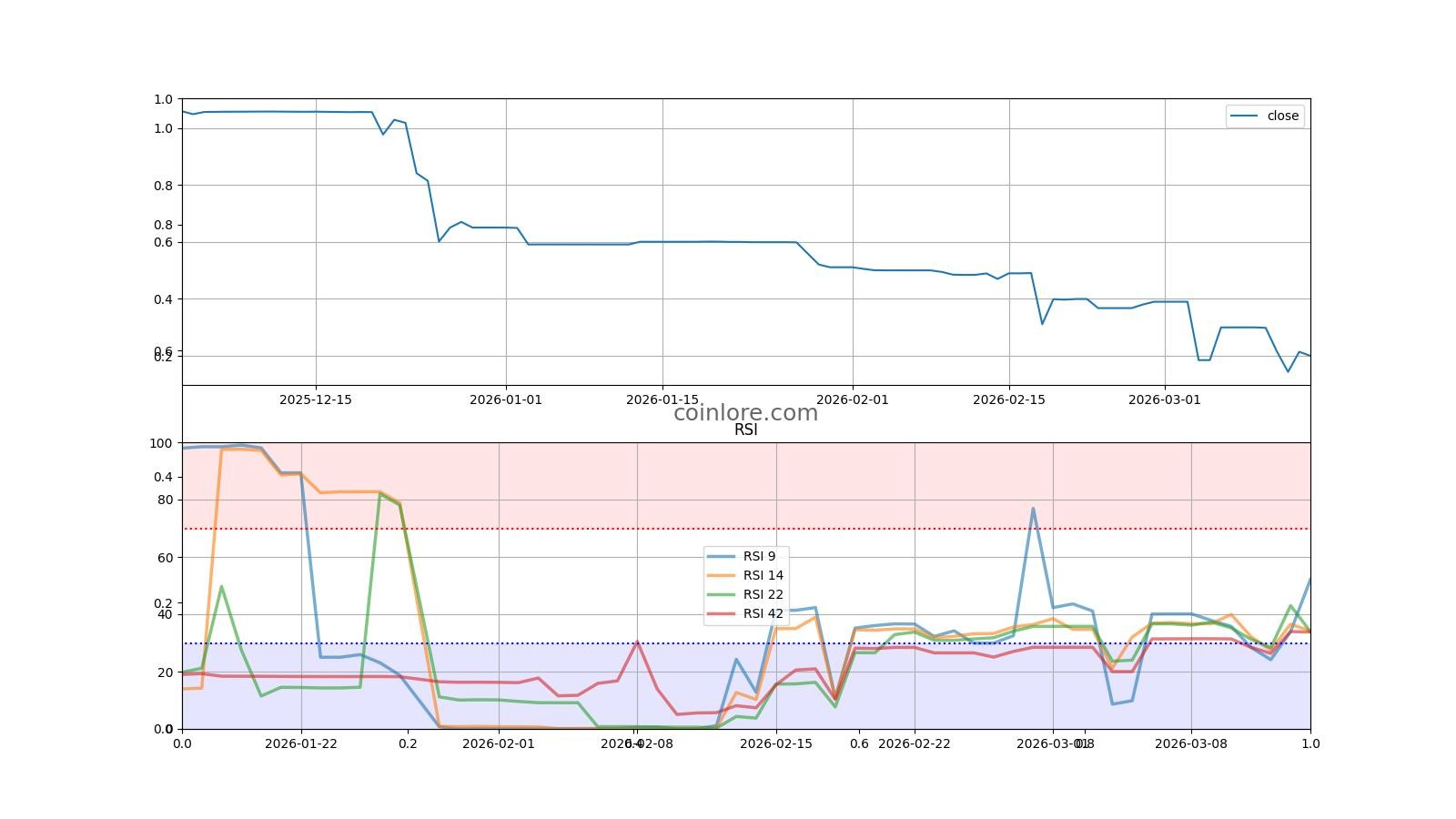 CRYN RSI indicator