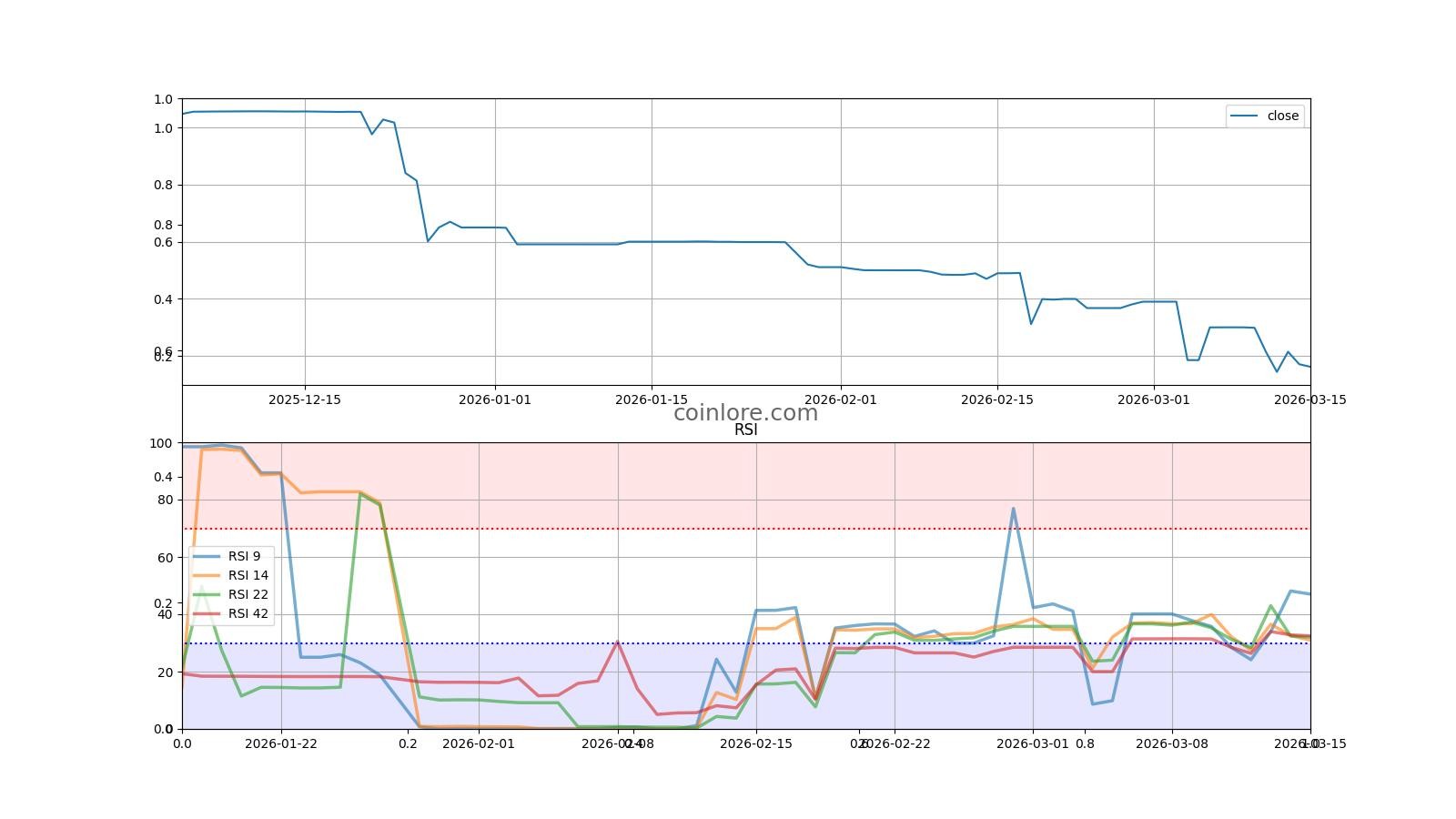CRYN RSI indicator