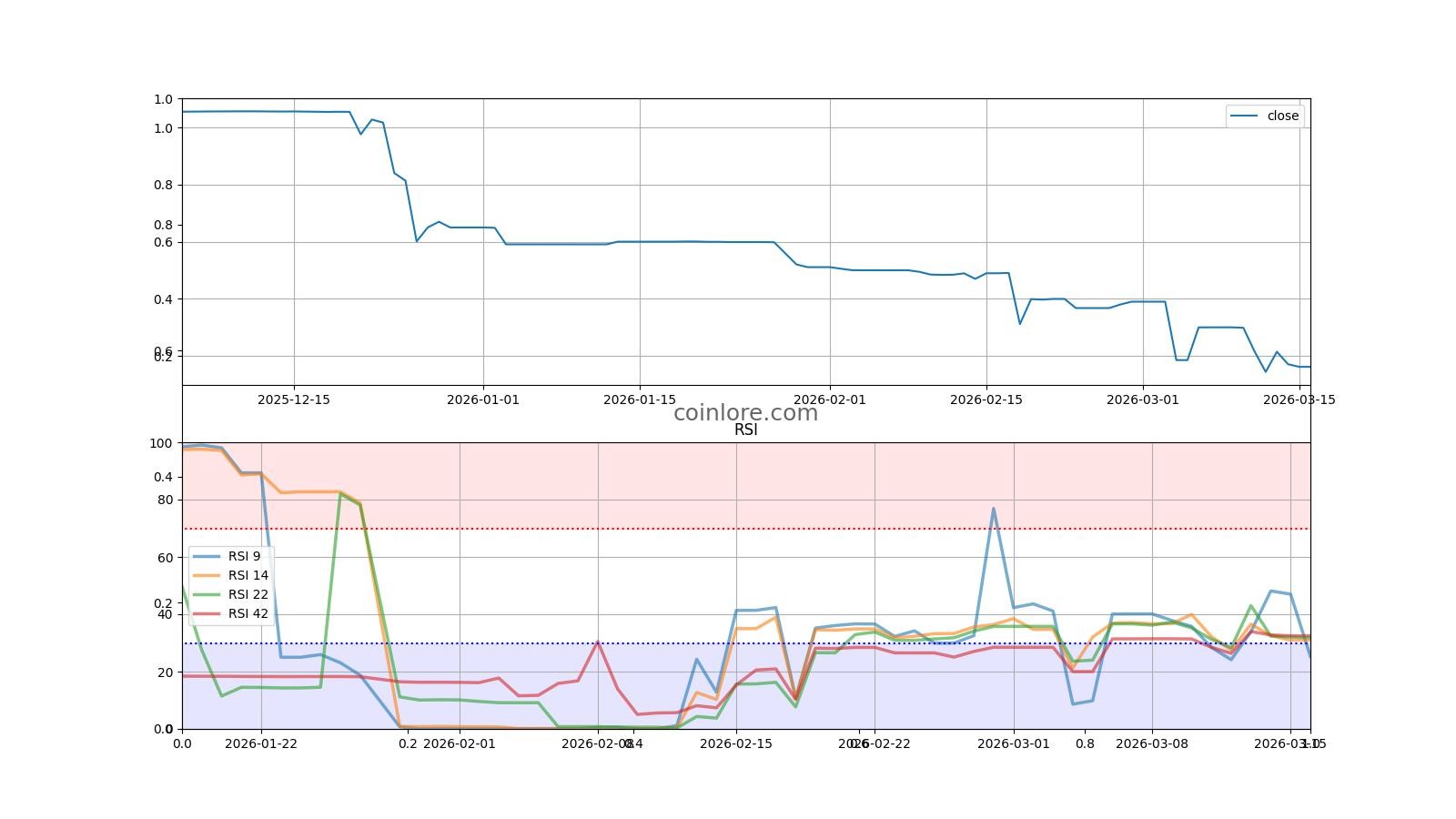 CRYN RSI indicator