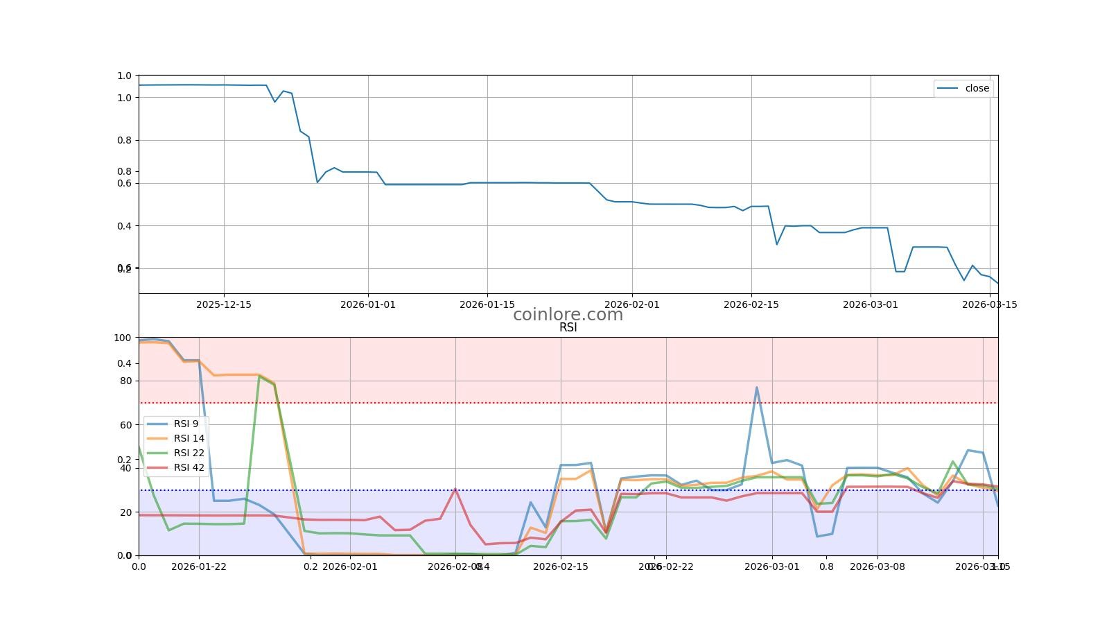 CRYN RSI indicator
