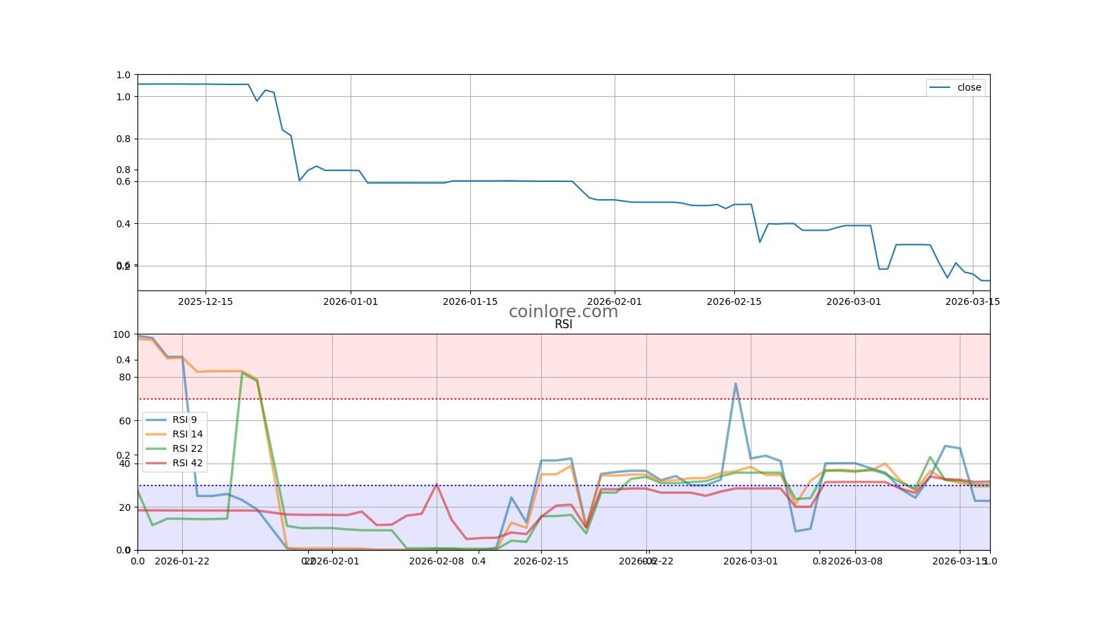 CRYN RSI indicator
