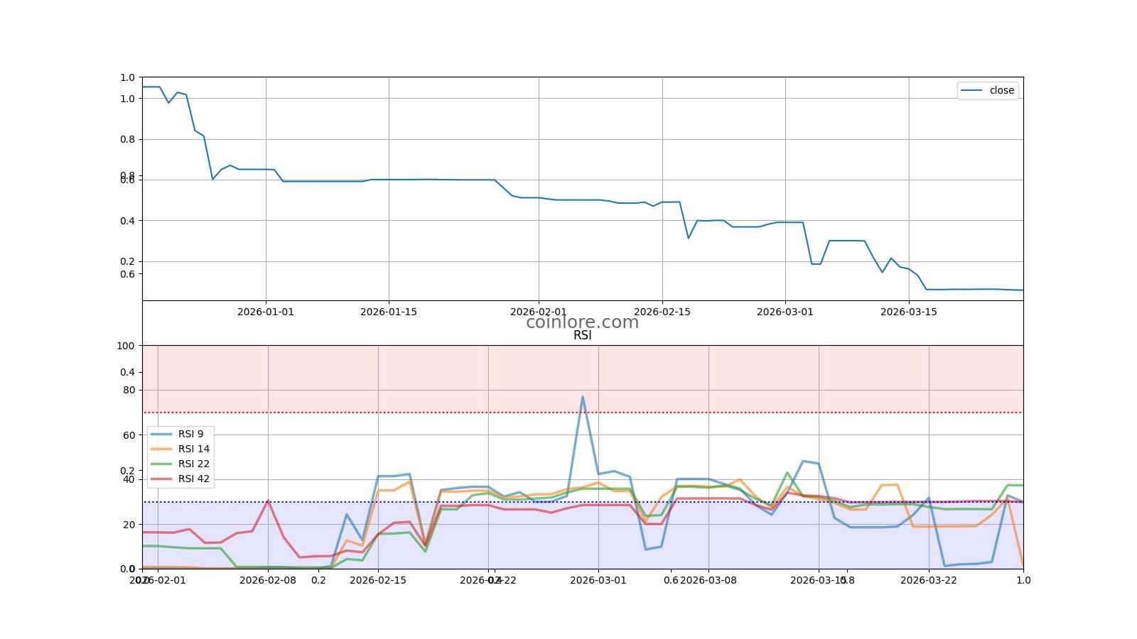 CRYN RSI indicator