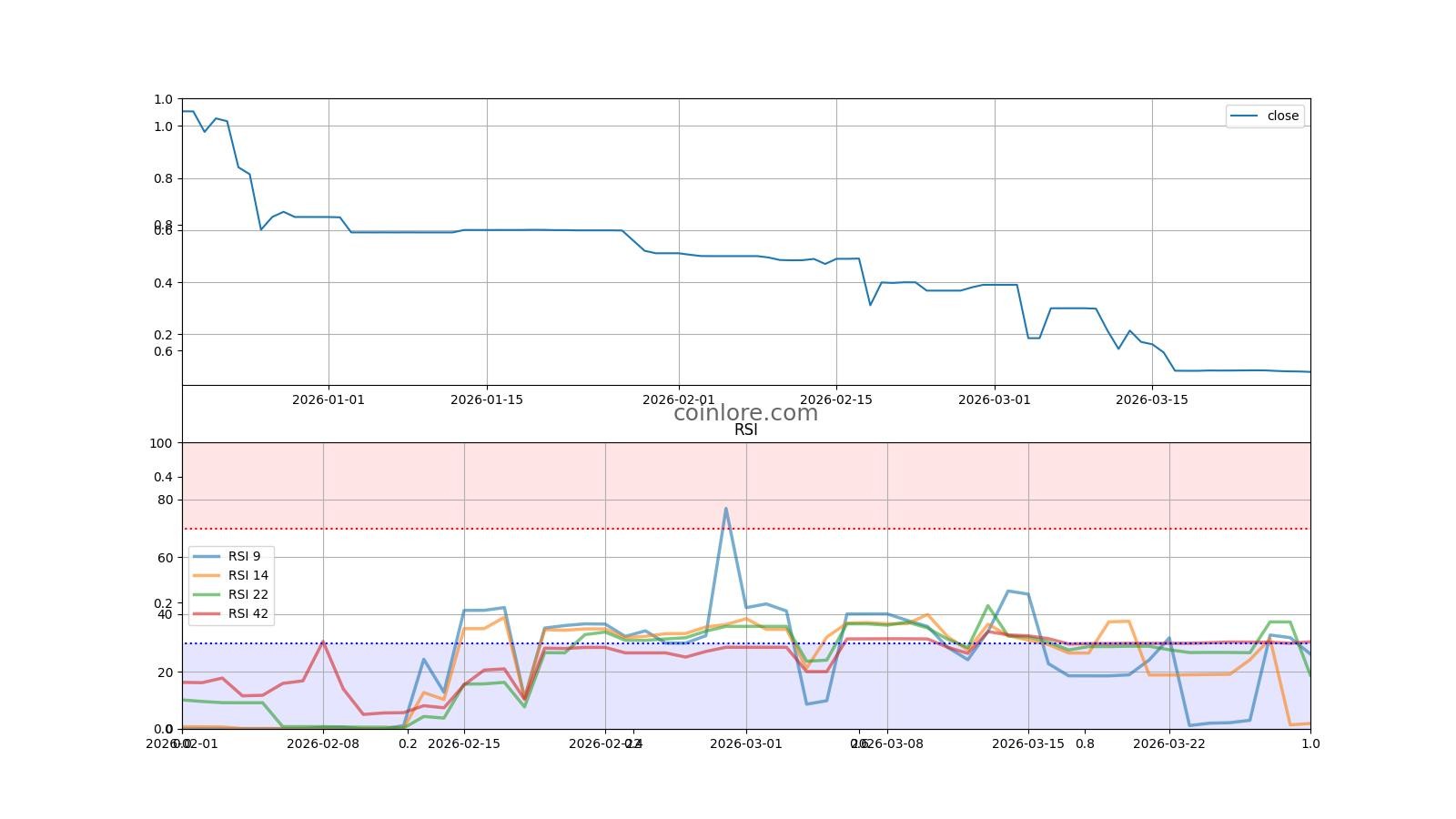 CRYN RSI indicator