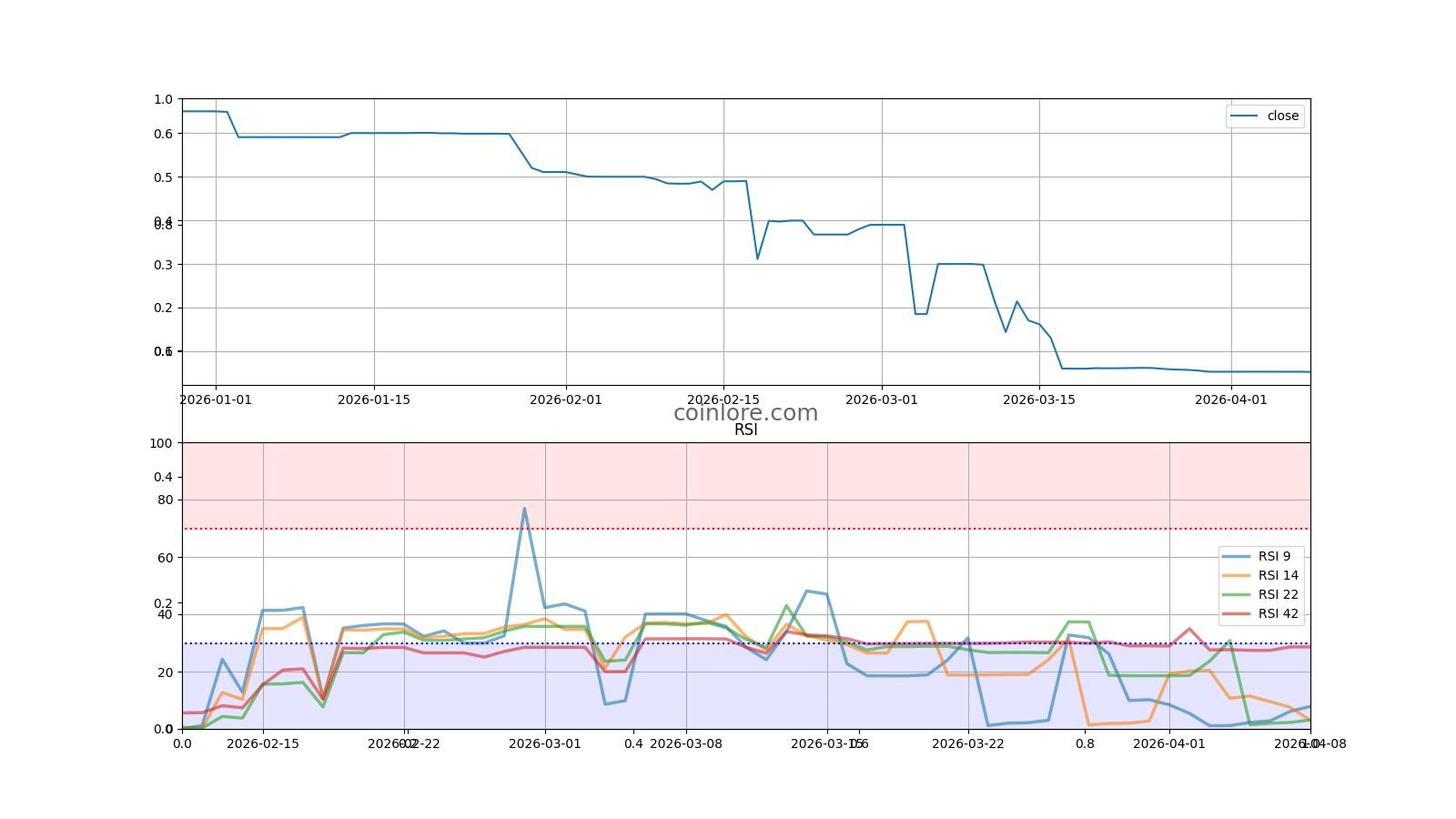 CRYN RSI indicator